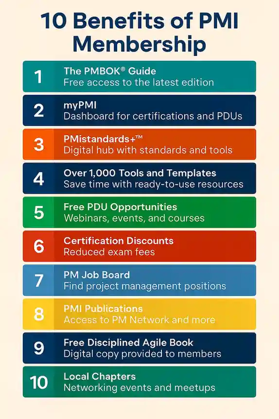 What Is The PMI Membership Cost In 2026